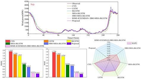 data decomposition modeling based on improved dung beetle optimization