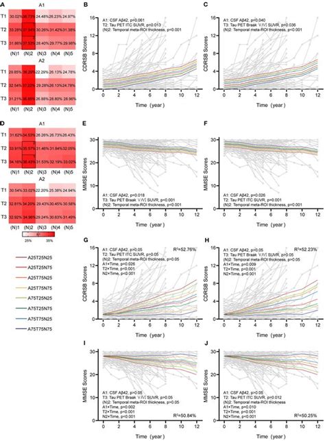 Optimal Combinations Of Atn Biomarkers To Determine Longitudinal