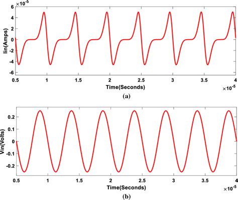 Transient Response Of Generated Memristor Current At Khz A For