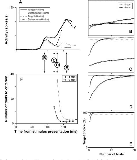 Figure 2 From Reliability Of Macaque Frontal Eye Field Neurons Signaling Saccade Targets During
