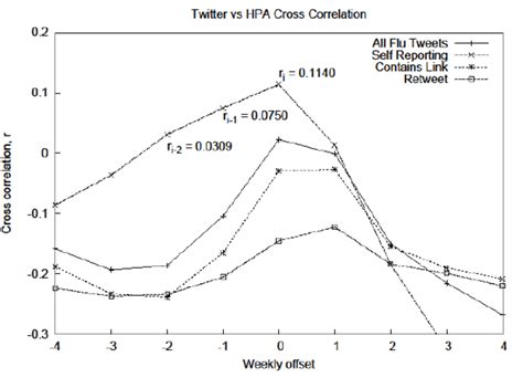 The Cross Correlation Plot Between Twitter And The Hpa Surveillance