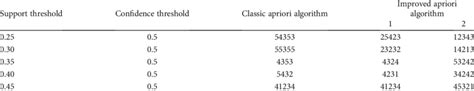 Improved Apriori Algorithm With Different Interest Degree Thresholds