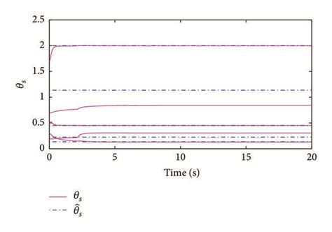 The dynamic parameter θ s and the parameter estimate θ s Download Scientific Diagram