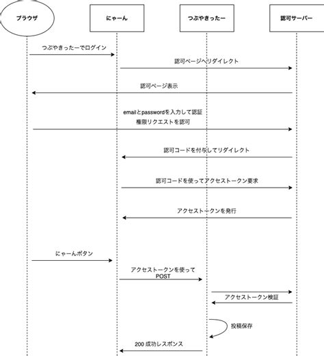 Github Akhrszkoauth2 Example Js Example For Oauth2 Server