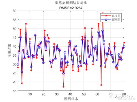 【rf回归预测】基于随机森林算法的数据回归预测附matlab完整代码 Csdn博客