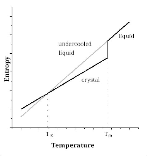 The Temperature Dependence Of Entropy In The Liquid And Crystalline Download Scientific Diagram