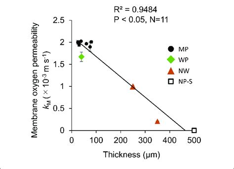 The Relationship Between Oxygen Transfer Coefficient At The Membrane