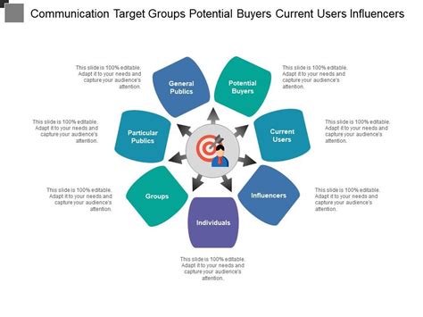 Communication Target Groups Potential Buyers Current Users Influencers