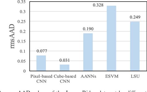 figure 3 from hyperspectral unmixing via deep convolutional neural