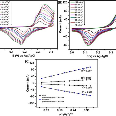Absorbance Spectra Of Methylene Blue Mb Dye Solution Containing A