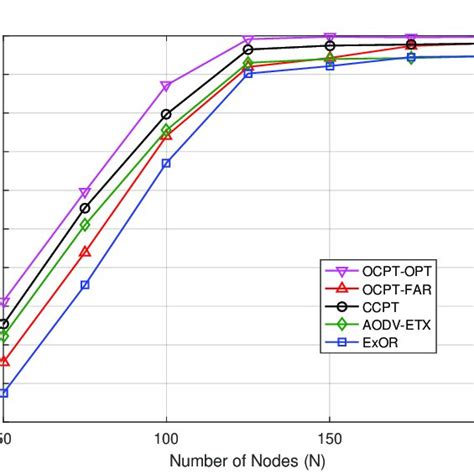 Packet Arrival Ratio Vs Number Of Nodes With Different Schemes Under