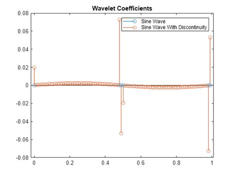 what is a wavelet matlab and simulink