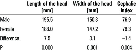 The Mean Values Of The Dimensions Of The Head Depen Ding On The Gender Download Scientific