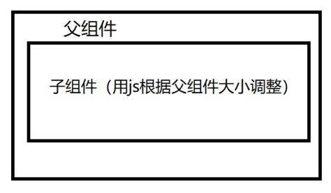 子组件根据父组件宽度调整的问题 张啊咩 博客园