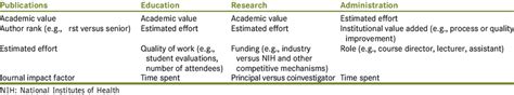 Currently Accepted Components Of The Proposed Academic Relative Value
