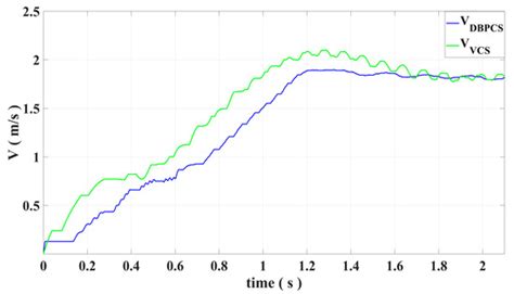 Predictive Current Control Of Sensorless Linear Permanent Magnet Synchronous Motor