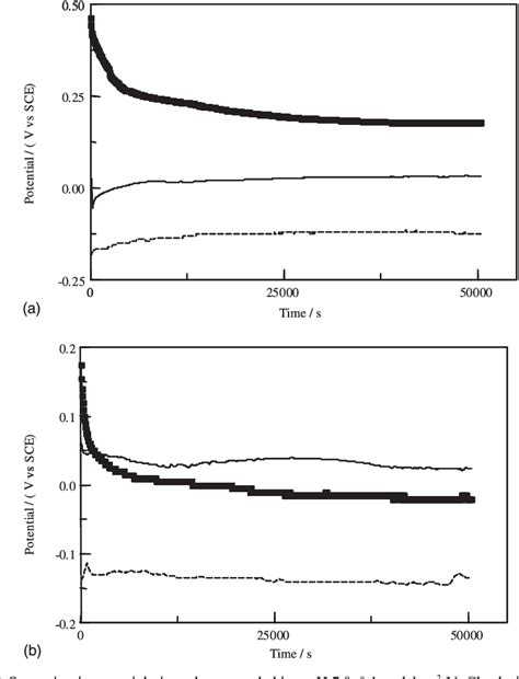 Figure 1 From The Electropolymerization Of Pyrrole At A Cuni Electrode Corrosion Protection