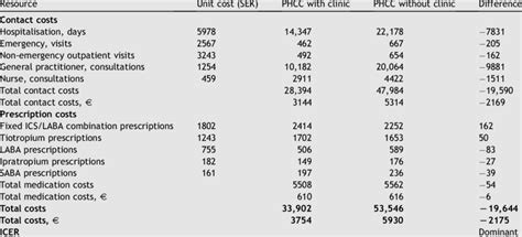 Unit Costs Sek 2011 And Yearly Cost Per Patient Per Year In Centres