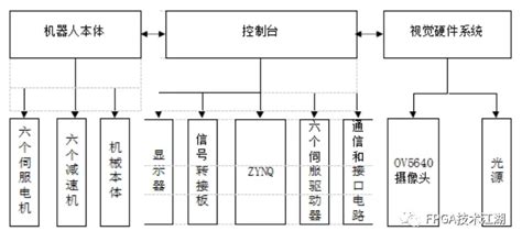 基于fpga Ethercat的六自由度机器人视觉伺服控制设计 Sanxin005 电子技术应用 Aet 中国科技核心期刊 最丰富的电子设计资源平台