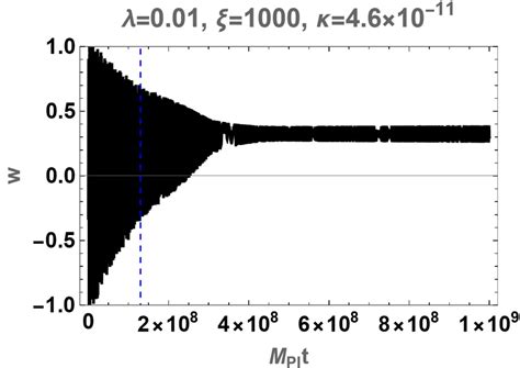 reheating temperature t reh and maximum temperature t max as a function
