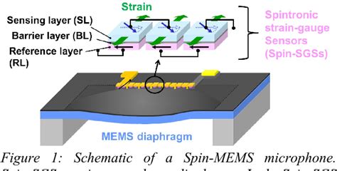 Figure 1 From Snr Enhancement Of A Spin Mems Microphone By Optimum Bias Magnetic Field And