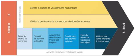 Turning Data Into Actionable Insights Framework