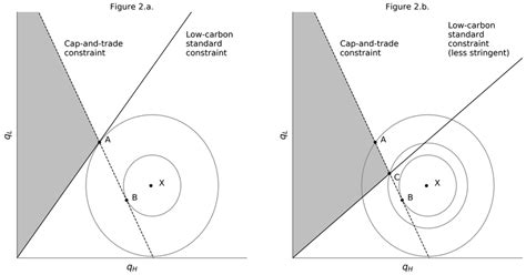 Welfare Maximization With Policy Constraints For A Low Carbon Standard