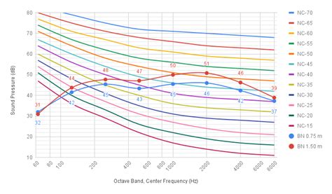 Noise Criteria Chart Printable