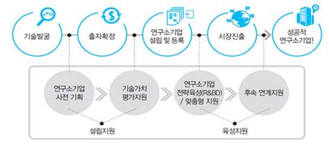 연구소기업 400호 돌파 공공기술사업화혁신모델로