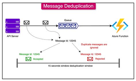 Mastering Idempotency Building Reliable Apis