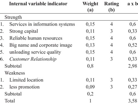 Internal Factor Evaluation Matrix Ife Download Scientific Diagram