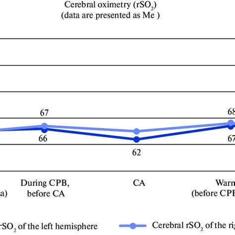 Parameters Of Cerebral Oximetry Rso 2 At Different Surgery Stages Download Scientific Diagram