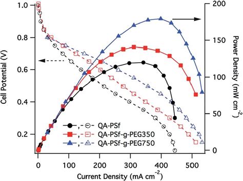 Polarization And Power Density Curves Of Meas Fabricated Using Qa Psf