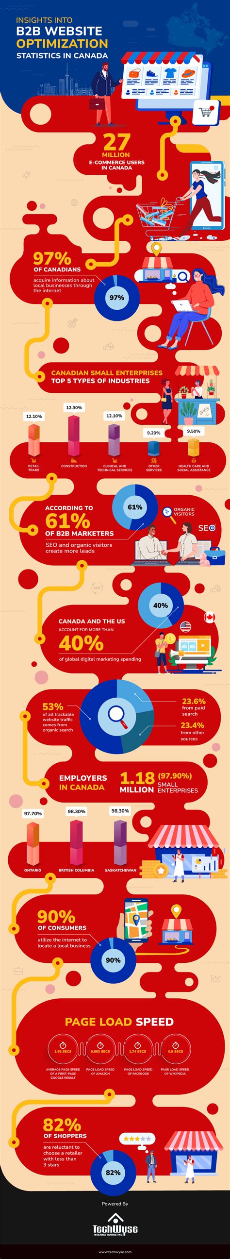 Insights Into B2b Website Optimization Statistics In Canada Techwyse