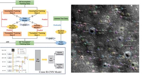 Semi Supervised Deep Learning For Lunar Crater Detection Using Ce 2 Dom