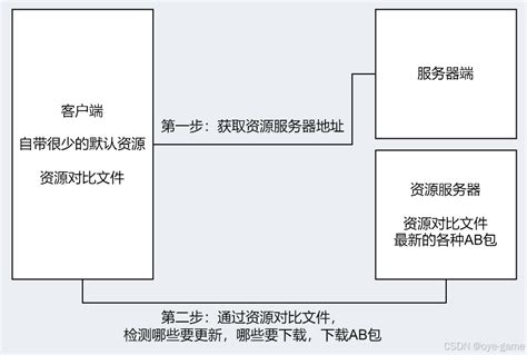 Unity——浅谈ab包（assetbundle）unity Ab包 Csdn博客