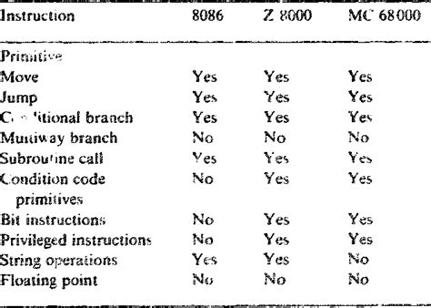 Table 2 From Evaluation Kernels For Microprocessor Performance Analyses