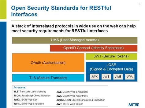 Secure Restful Interface Profile Phase Briefing Ppt Video Online