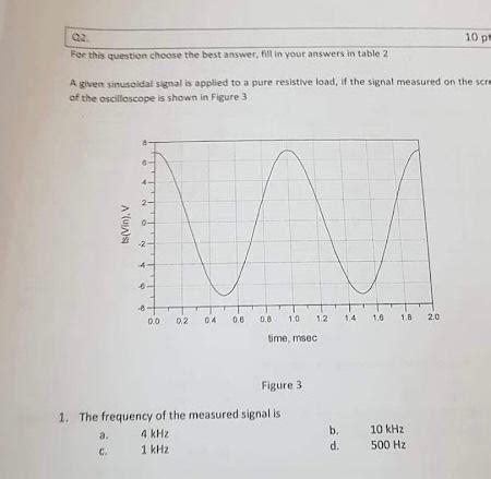 Solved A Given Sinusoidal Sagnal Is Applied To A Pure Chegg