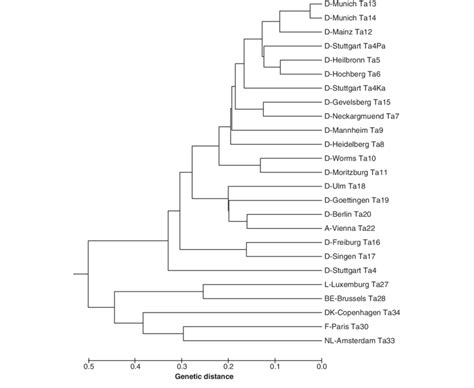 unweighted pair group methods of arithmetic averages dendrogram of 25