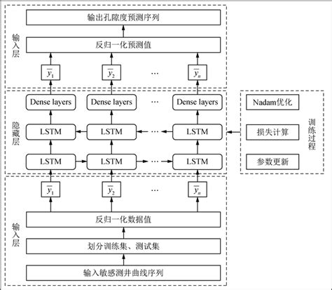 Research On Reservoir Porosity Prediction Method Based On Bidirectional Longshort Term Memory