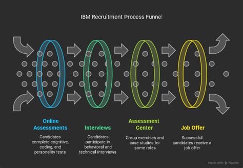 Ibm Recruitment Process Entri Blog
