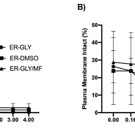Plasma Membrane Integrity ̅ ± Sem Of Frozen Thawed Southern Stingray