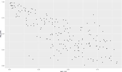 How To Only Label The Outliers In A Ggplot Graph With R R Functions And Packages For Political