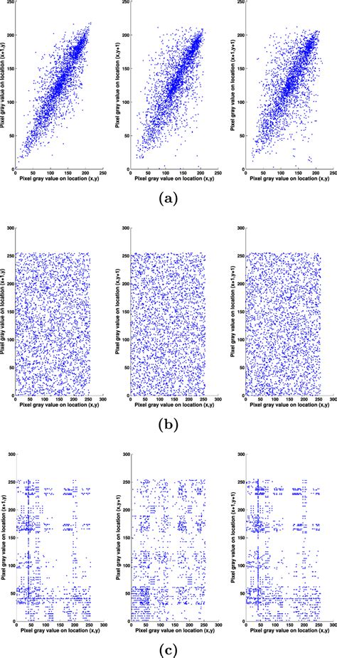 Correlation Coefficient Diagrams Of The Original A And Encrypted Download Scientific Diagram