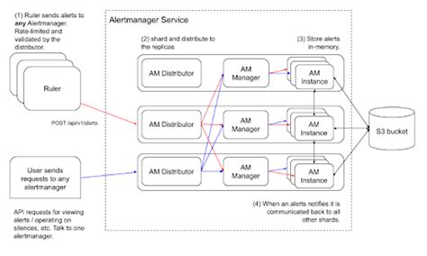How Aws And Grafana Labs Are Scaling Cortex For The Cloud Aws Open