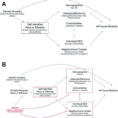 Biomedically Oriented Causation Framework A And Social Science
