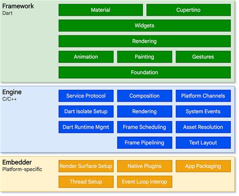 flutter architecture layer overview by nagajothy mobile application