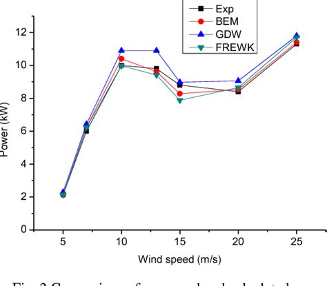 Figure 2 From Unsteady Aerodynamics Of Offshore Floating Wind Turbines Using Free Vortex Wake