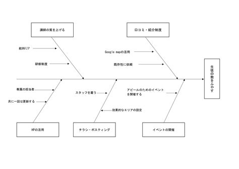 わかりやすく作成が簡単な特性要因図（なぜなぜ・次のステップ）簡単な記入事例「excel・word」の無料テンプレート｜王の嗜み